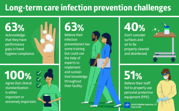 The top infection prevention challenges facing long-term care providers ...