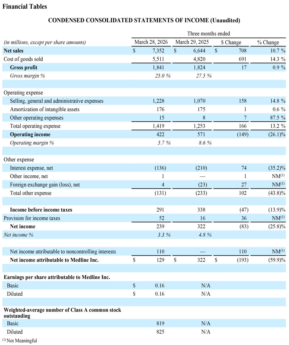 Medline reports first-quarter 2026 results - Medline Newsroom